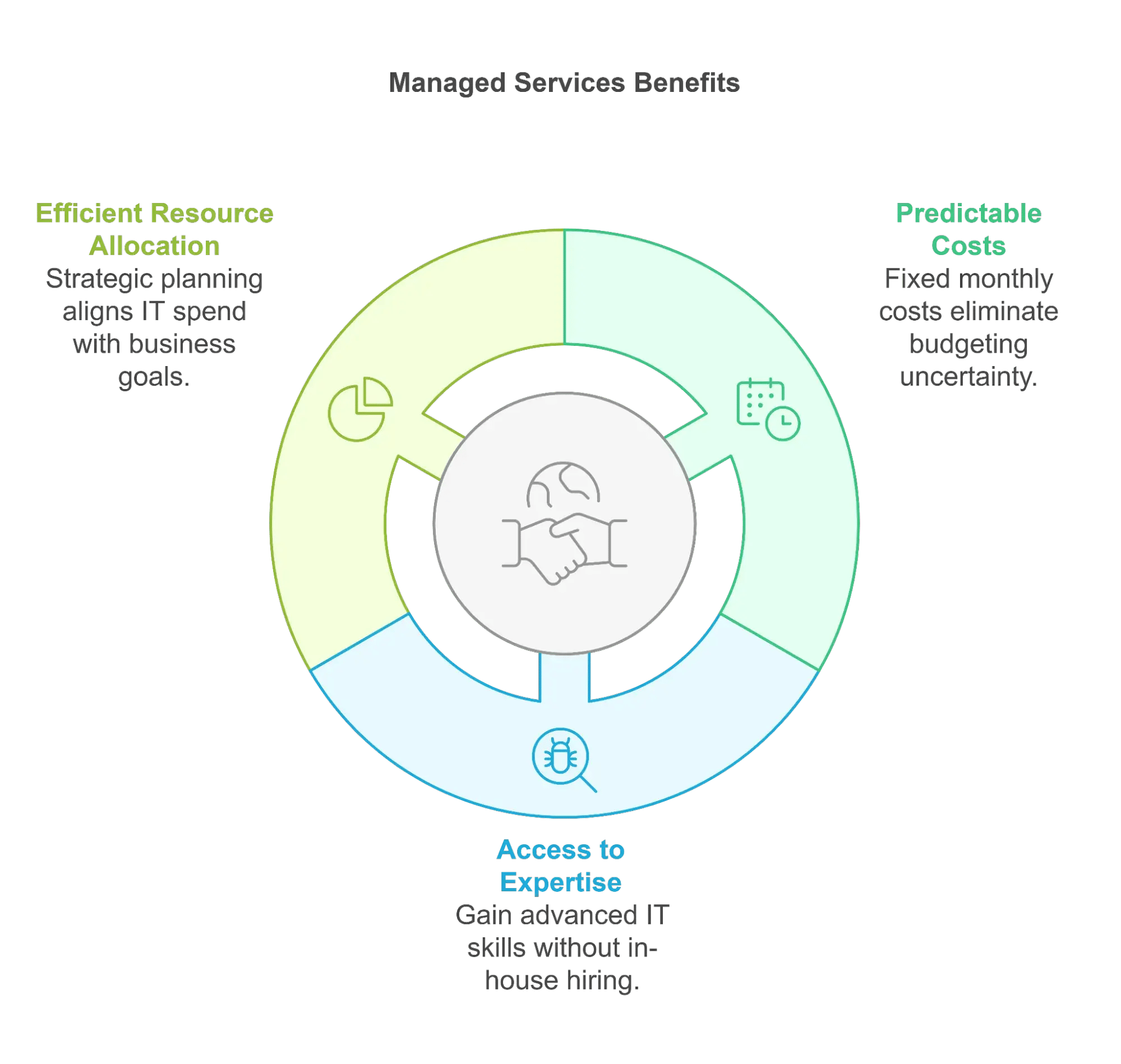 The Role Of Managed Services In Business Growth Lazorpoint
